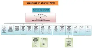 Npti Chart | Official Website of National Power Training Institute ...