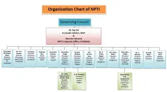 New updated organizational chart | Official Website of National Power ...